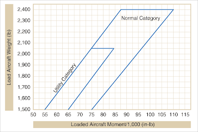 Loading Graphs and CG Envelopes - Weight and Balance Computation