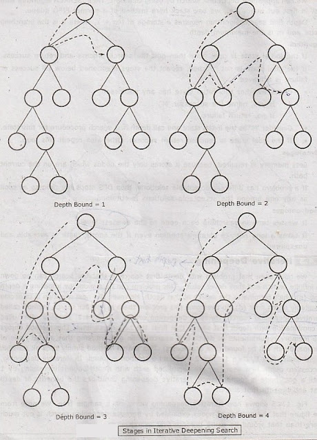Iterative Deepening In Artificial Intelligence