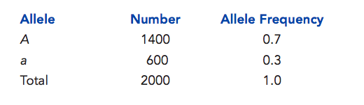 Perhitungan Frekuensi Alel pada Populasi