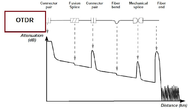 How to understand the OTDR trace?