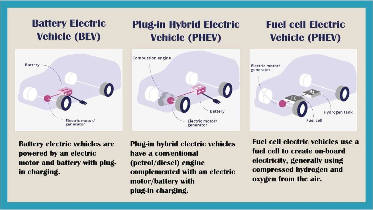 EV BASICS 1O3: Differences between Full-Electric Vs. Hybrid & Fuel Cell ...