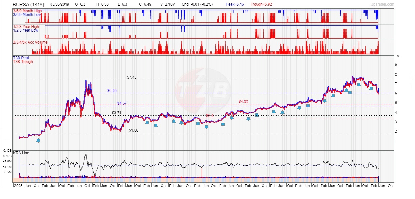Trading The Contrarian Style With Clarence Yo : KLCI Index Chart Analysis