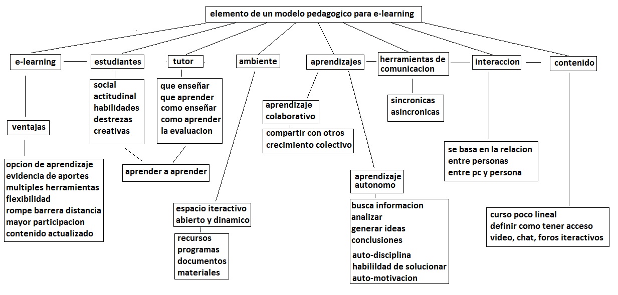 MODELO PEDAGÓGICO EN ELEARNING: MAPA CONCEPTUAL ELEMENTOS DE UN MODELO PEDAGOGICO ELEARNING ...