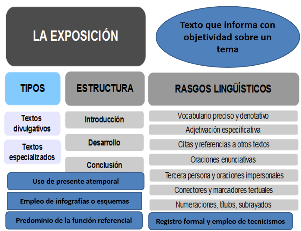 El blog que no cesa... : LAS MODALIDADES TEXTUALES PARA 4º ESO: LA ...