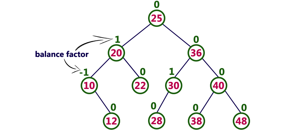 Pengertian dan Konsep AVL Tree Pengertian dan Konsep AVL Tree