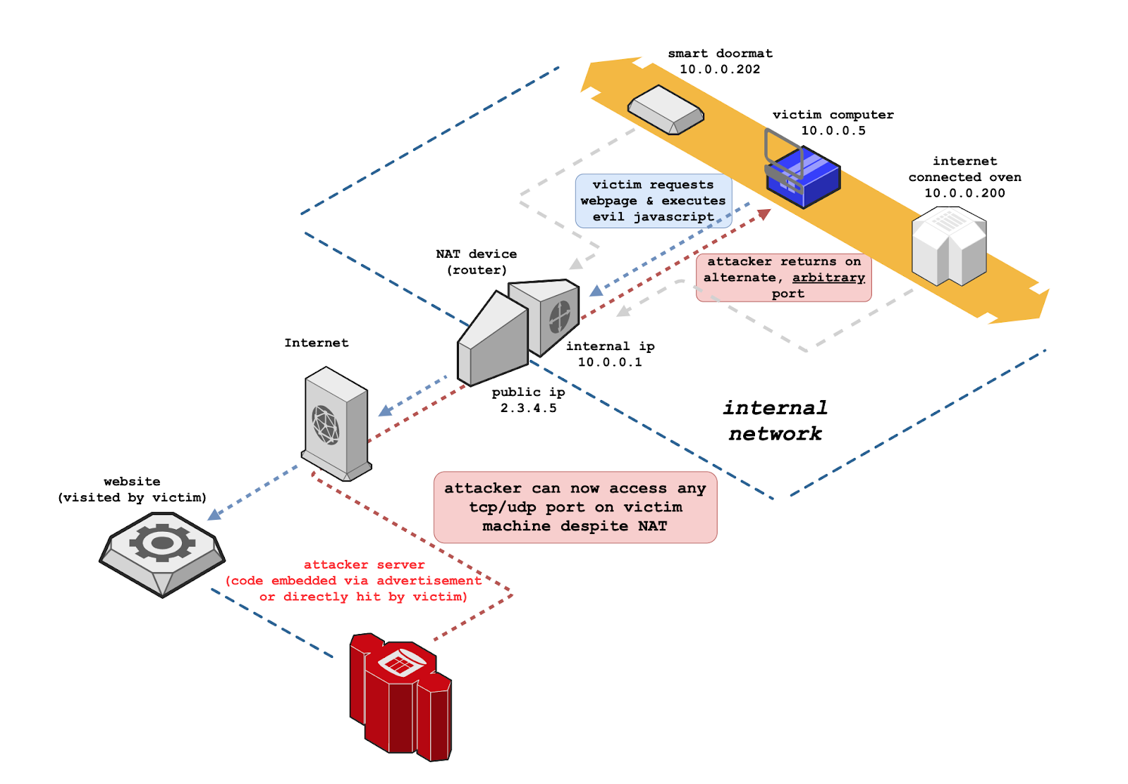 Slipstream - NAT Slipstreaming Allows An Attacker To Remotely Access ...