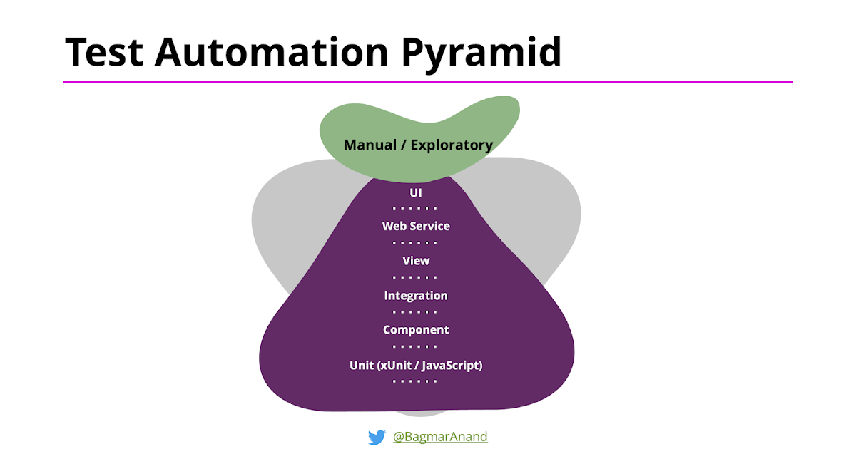 Essence of Testing: Test Automation Pyramid