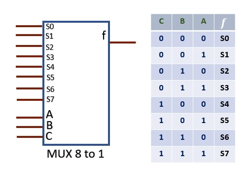 multiplexeur : Les exercices corrigées