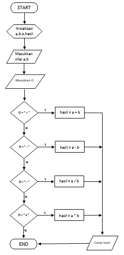 Afiandy | Share: Algoritma,Flowchart,Pseudo code Aplikasi Kalkulator ...