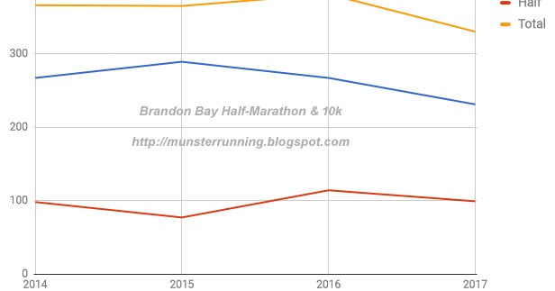 Running in Munster, Ireland: Kerry...Results of the Brandon Bay Half ...