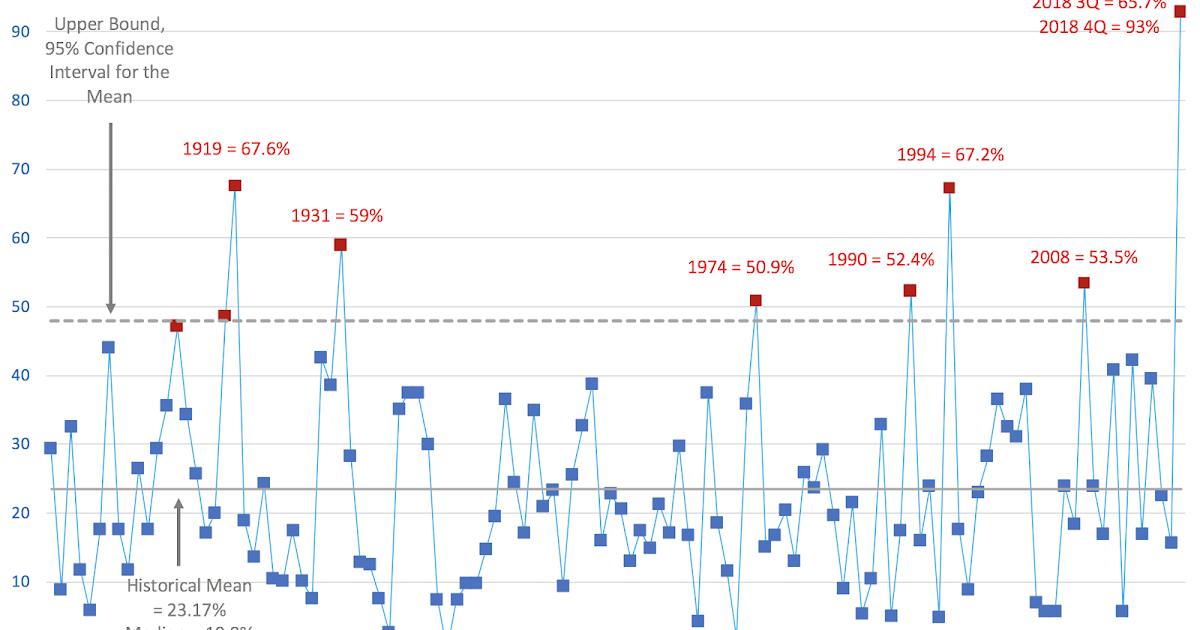 True Economics: 9/1/2019: Assets with Negative Returns: 1901-present ...