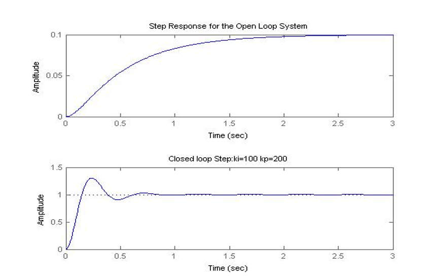 Everything Modelling and Simulation: PID Controller Design Method for ... Everything Modelling and Simulation: PID Controller Design Method for ...