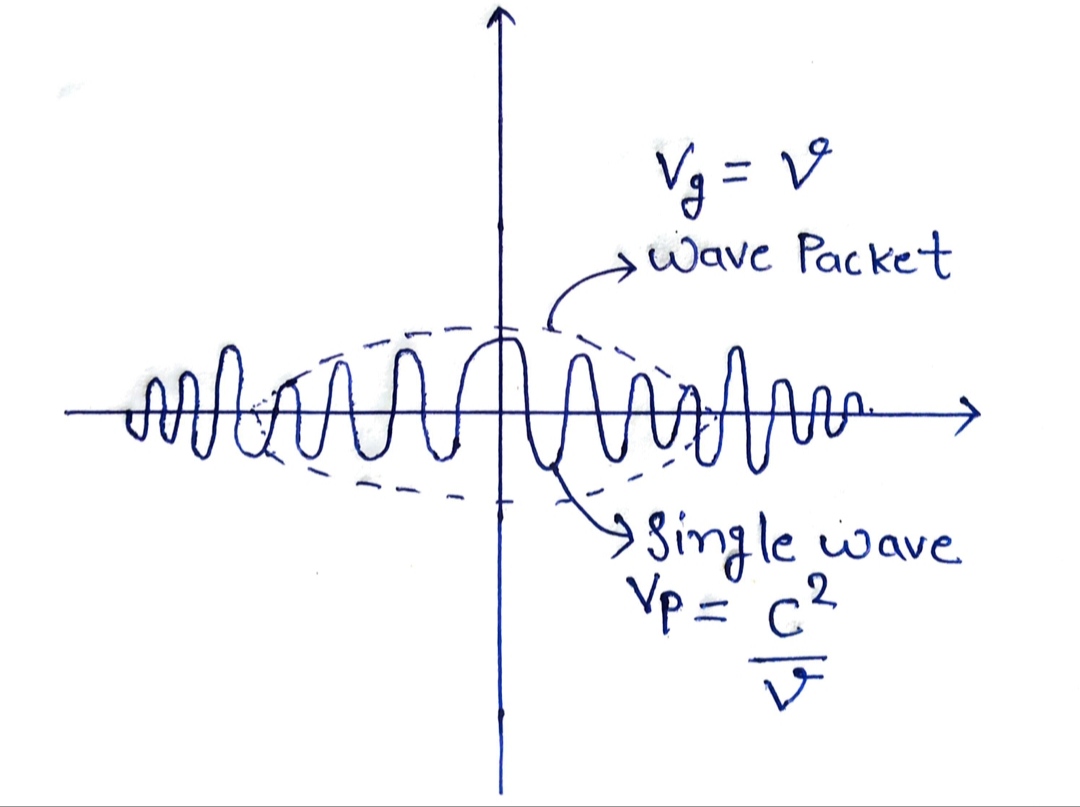 Concept of wave packet | CSIR - NET | GATE | IIT - JAM