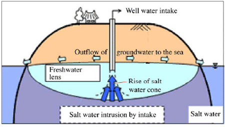 Water Management on Atolls: Introduction to Water on Atolls