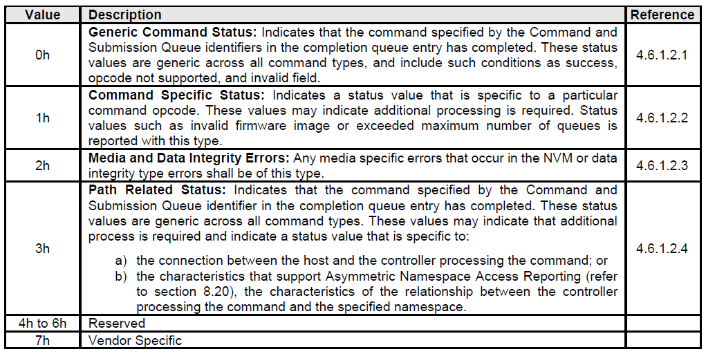 大同 Work Notes: 原理NVM Express - NVMe Submission Queue & Completion Queue ...