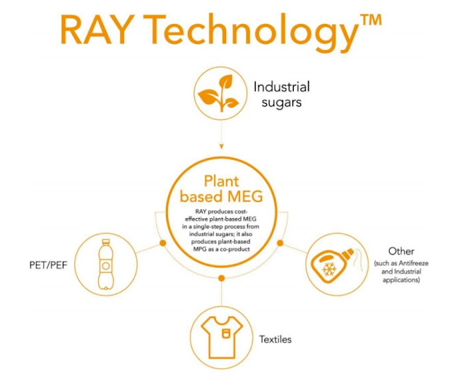 Avantium opens its bio-MEG demo plant and rebrands the technology as Ray