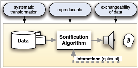 The implementation of sonification concept as assisting technology for ...