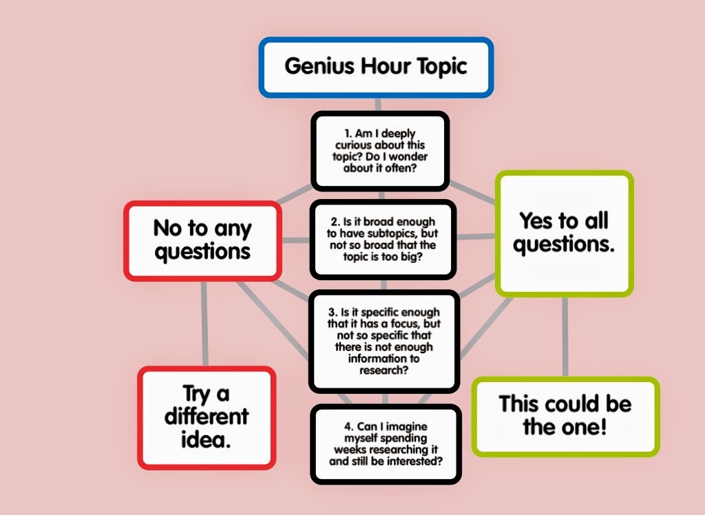 Each One Teach One: Genius Hour Topics