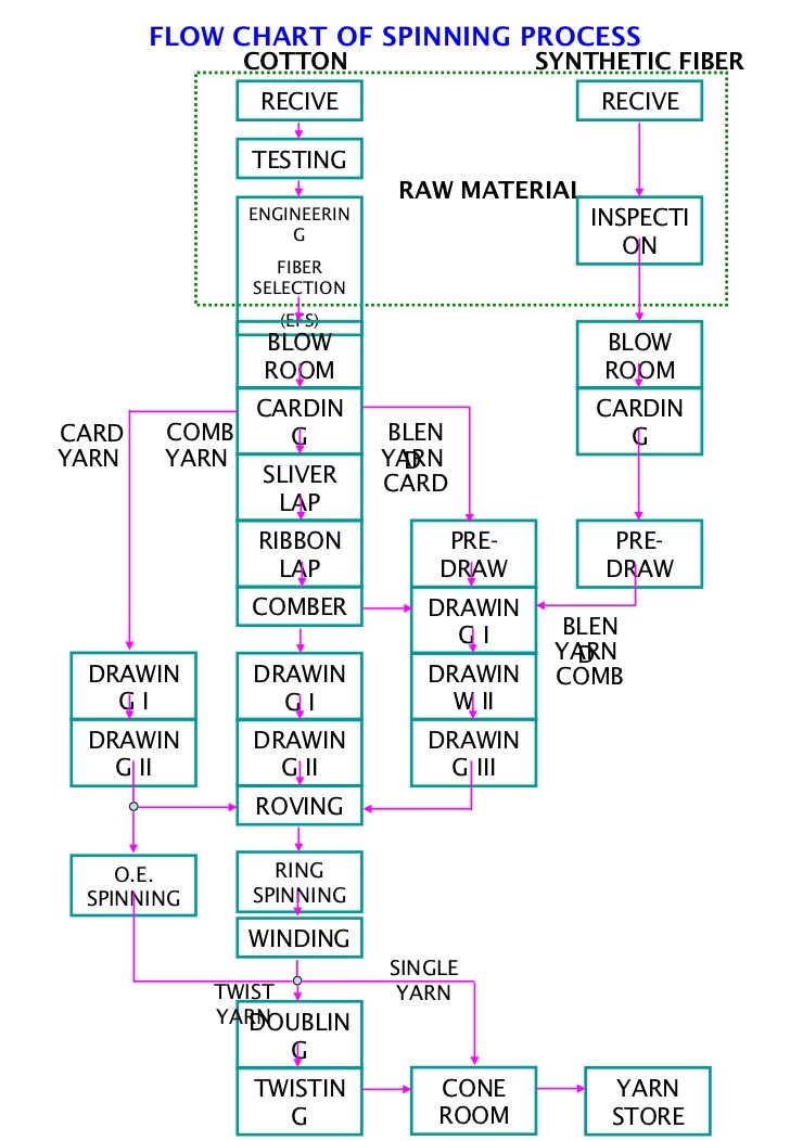 Yarn manufacturing process? - TE
