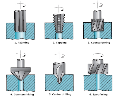 Operations of Drilling Machine