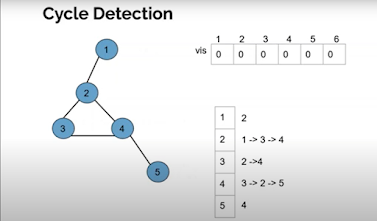 program to find the cycle in the graph
