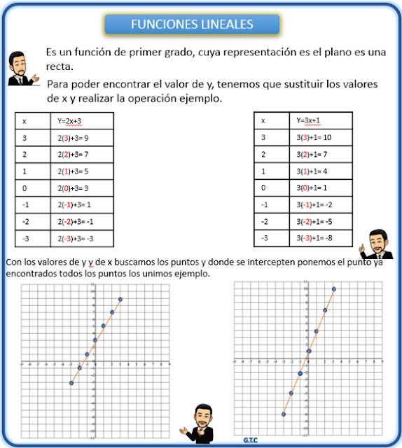 FUNCIONES LINEALES ~ Profesor: Gualberto Tellez C.