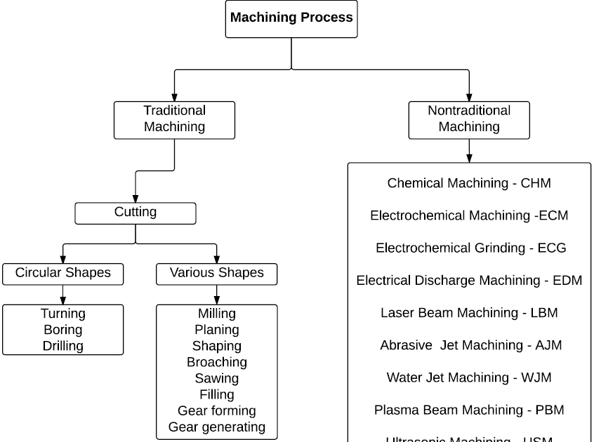 ADVANCED MACHINING PROCESS - MODERN , EFFICIENT & PRECISE