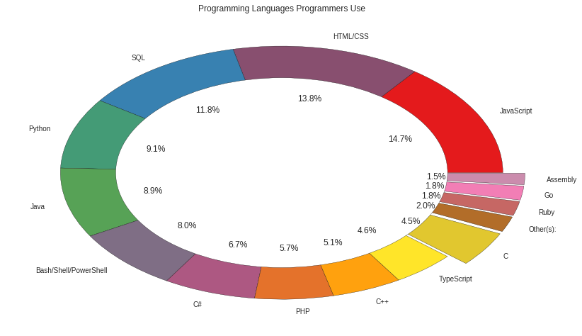 Chuanshuoge Matplotlib Pie Chart chuanshuoge-matplotlib-pie-chart