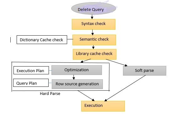 Oracle Delete Statement Internal Architecture