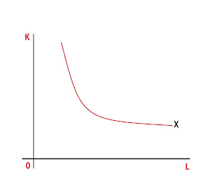 Definition of Isoquant, Types of Isoquant , full explanation