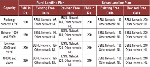 BSNL Landline Free calls doubled for existing Landline plan connections ...