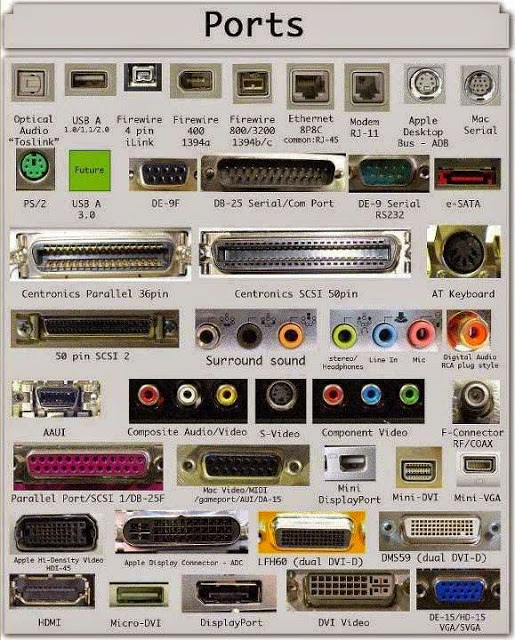 Types of Ports - Electrical Study