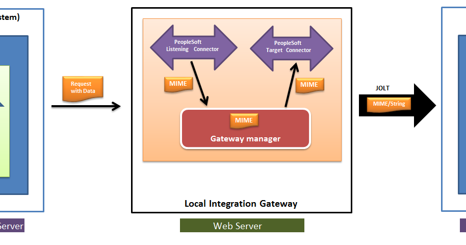 HCM Simplified: Fundamentals Of PeopleSoft Integration Broker
