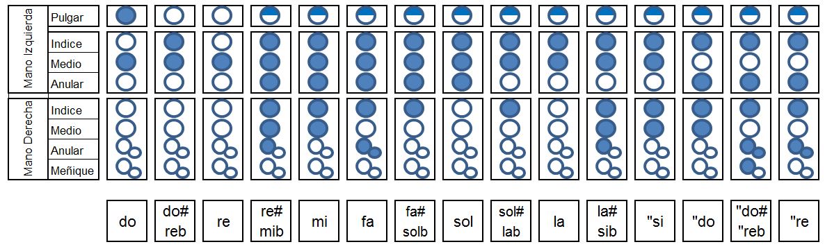 Tabla de Digitación Flauta Dulce