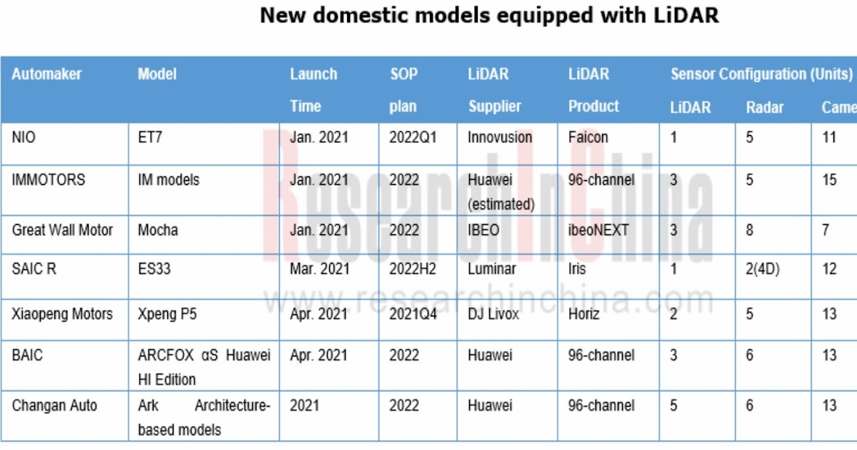 Image Sensors World: ResearchInChina Reports about LiDAR Adoption in ...