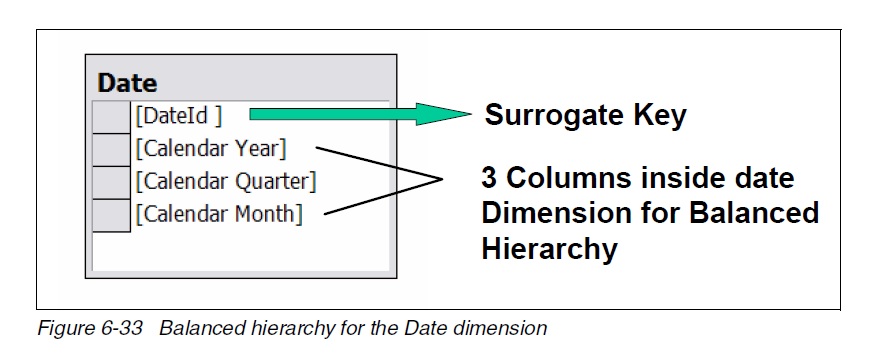 sharing: Balanced Hierarchy