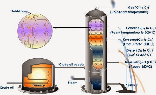 savvy-chemist: Crude Oil (1): Oil fractionation