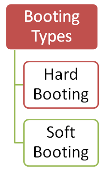 Booting System in Operating System