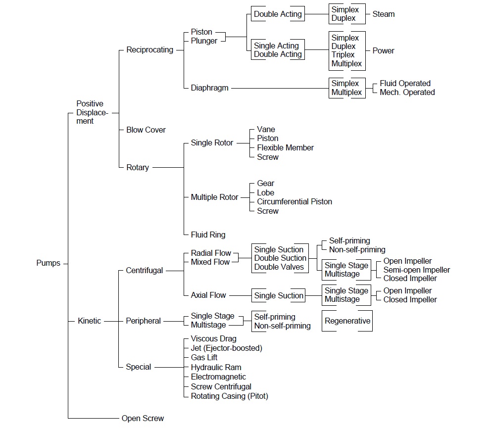 CLASSIFICATTION OF PUMPS