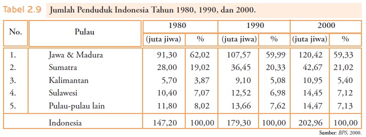 Penyajian Informasi Kependudukan | Geografisku