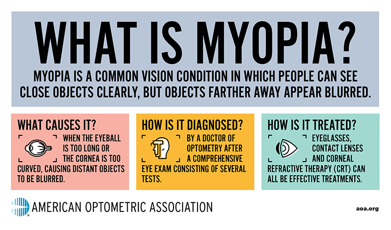 MYOPIA: Definition, Causes, Signs and Symptom, Diagnosis, Management.
