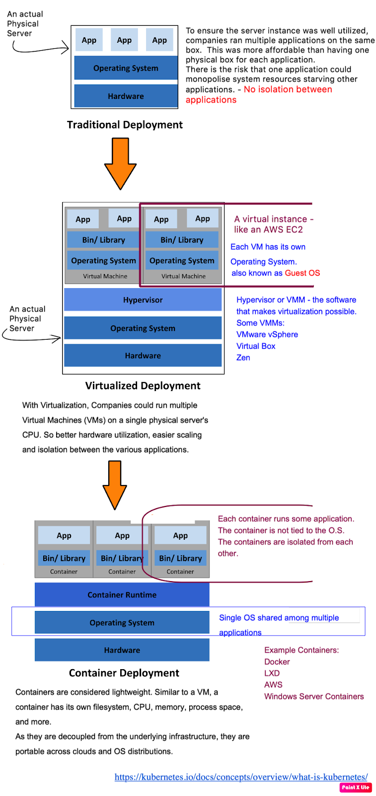 Learning The Code Way Container Deployments Some Basic Concepts And Eks