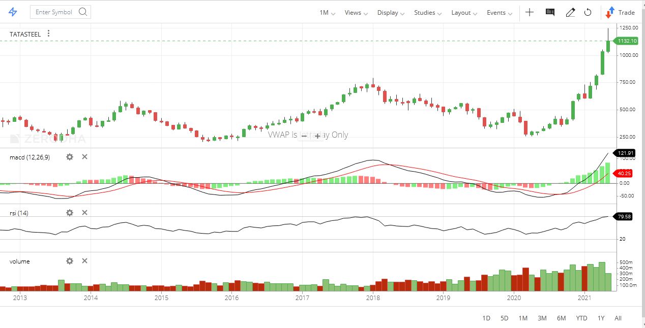 Best Metal Stocks to Buy in India