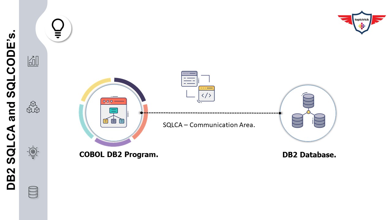 Mainframe Forum What Is Sqlca Sql Communication Area Sqlca In Db2 Db2 Sqlca Codes