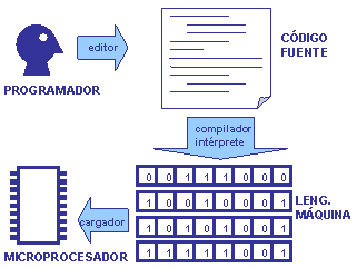 Diseño De Software: TRADUCTORES Y COMPILADORES