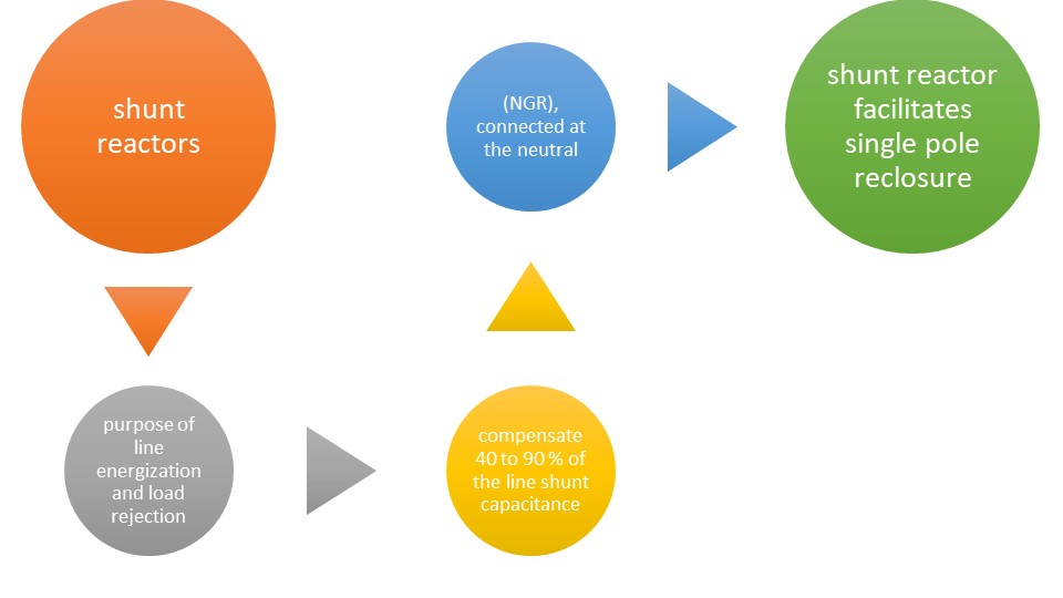 Why We Use Neutral Grounding Reactor (NGR)