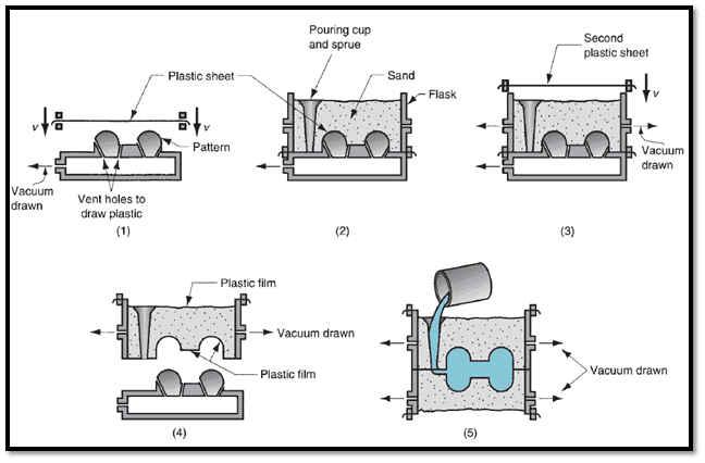 Expandable Mold Castings