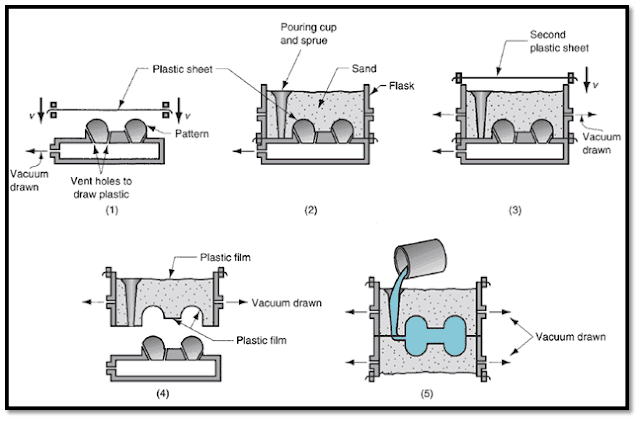 Expandable Mold Castings