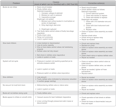 Aircraft Wing and Stabilizer Deice Boots