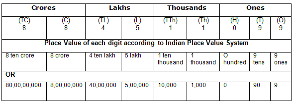 Indian System of Numeration